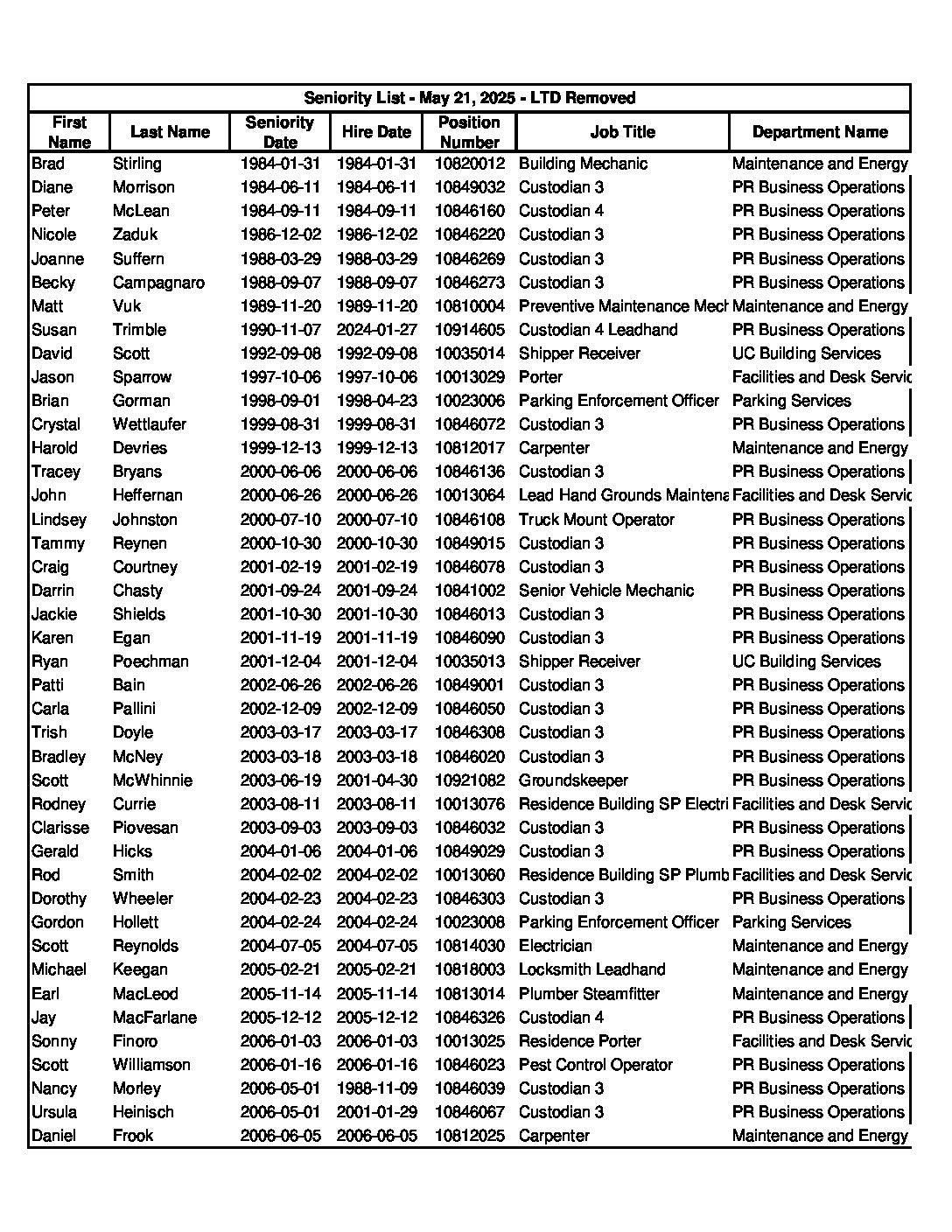 Seniority List May 21, 2025 – LTD Removed | CUPE 1334